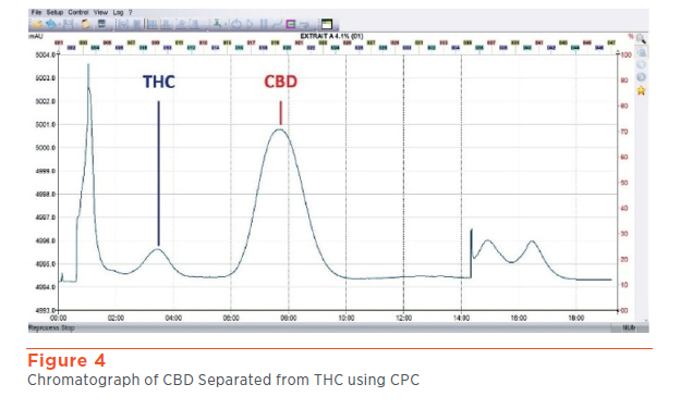 เทคนิคการแยกสารสำคัญ CBD และ THC | TriSolution Online บริษัทขายอุปกรณ์ ...